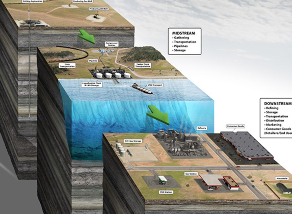 Upstream, Midstream, & Downstream - The Sectors of Oil and Gas - Paradigm