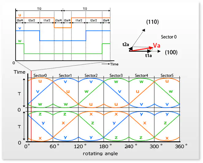 Variable Frequency Drives